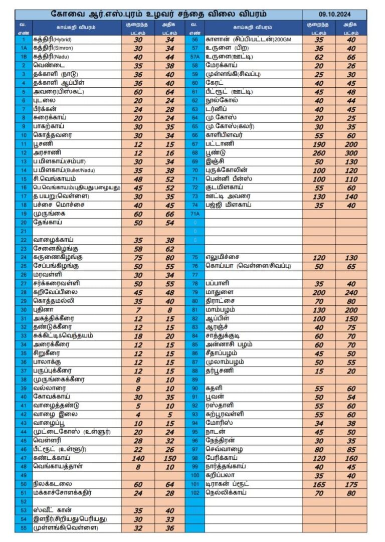 Coimbatore RS Puram Uzhavar Sandhai Vegetable Prices Today – khloroz
